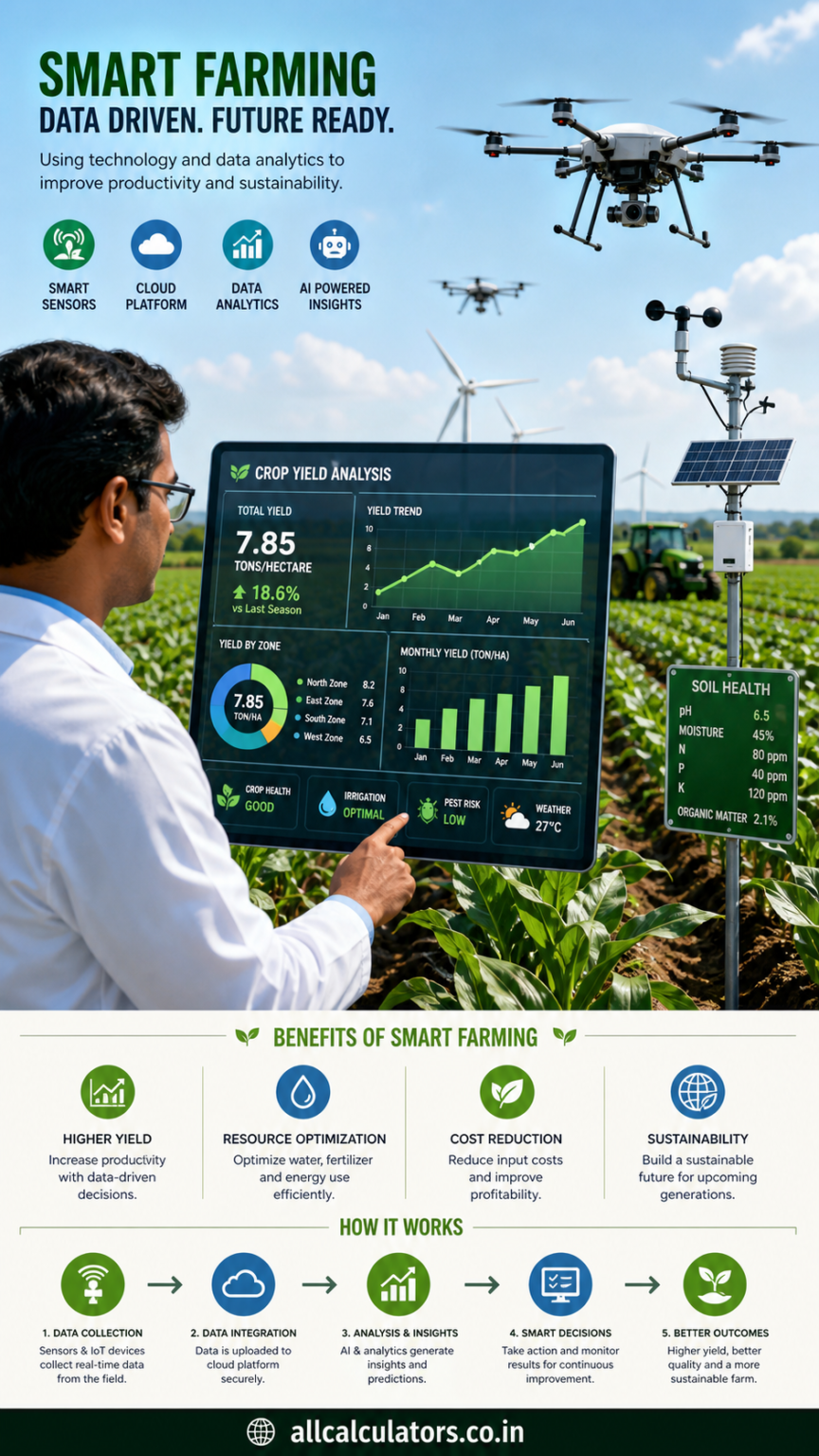 Crop Yield Calculator – Estimate Harvest Yield Per Acre & Hectare Free ...